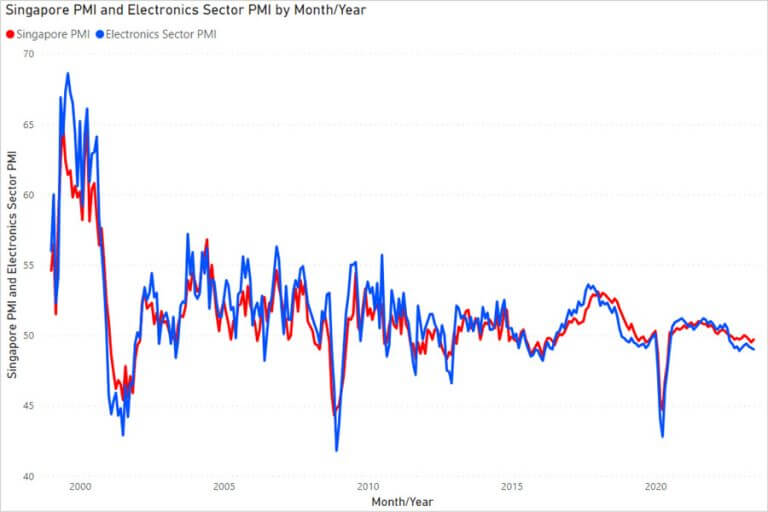 Singapore PMI summary as of June 2023 - SIPMM PMI