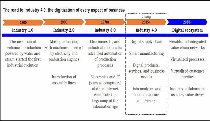 Key Strategies to implement a Digital Supply Chain - SIPMM Publications
