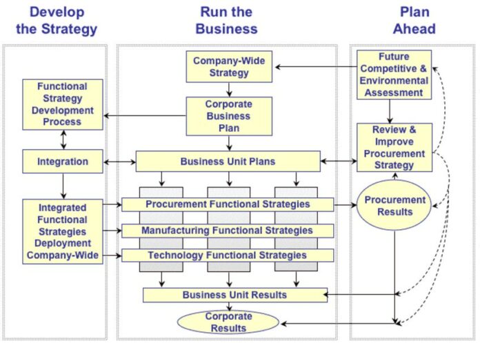 Key Success Factors for an Effective Procurement or Purchasing Process ...