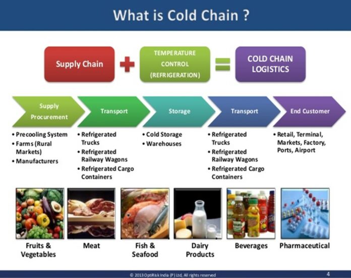 The Logistics of Transporting Perishable Goods for Cold Chain Management - SIPMM Publications