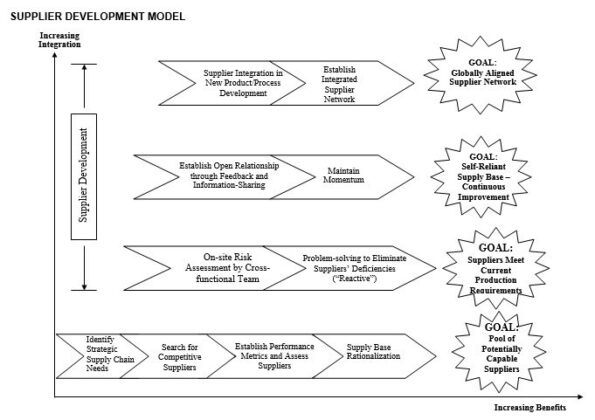 Best Practices to Develop Strategic Suppliers in the Oil and Gas ...