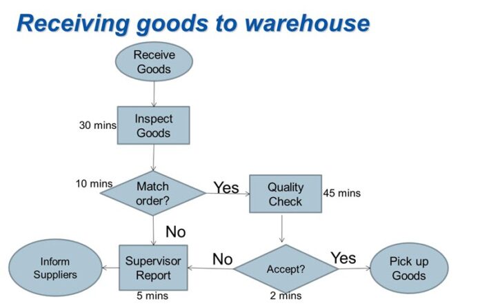The Five Essential Methods for an Efficient Warehouse Operation - SIPMM ...