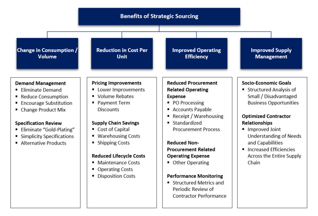 Importance of Strategic Sourcing Skill for Effective Procurement ...