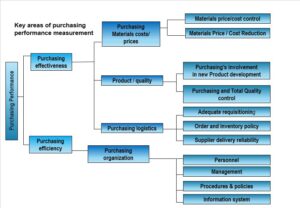 Key Performance Indicators for Evaluating Purchasing Performance ...