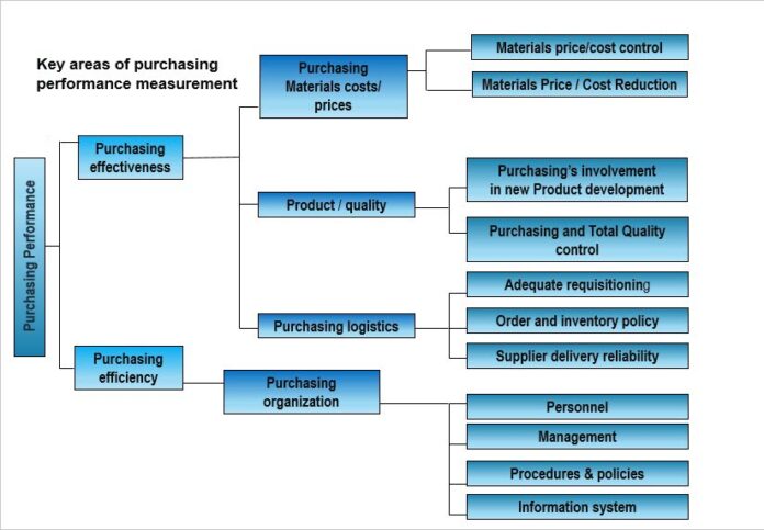 Key Performance Indicators for Evaluating Purchasing Performance ...