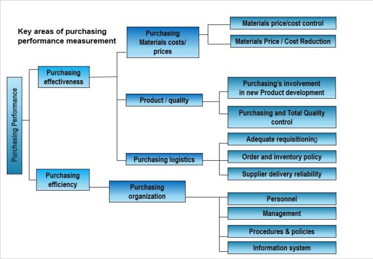 Key Performance Indicators for Evaluating Purchasing Performance ...