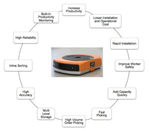 Autonomous Mobile Robotics for Effective Warehousing - SIPMM Publications