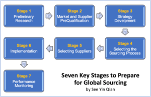 Key Stages to Develop a Global Sourcing Strategy - SIPMM Publications