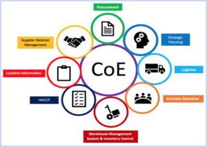 Implementing Centre of Expertise (CoE) for Food Supply Chain - SIPMM ...