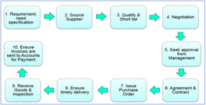 Key Stages for Purchasing Heavy Equipment Parts - SIPMM Publications