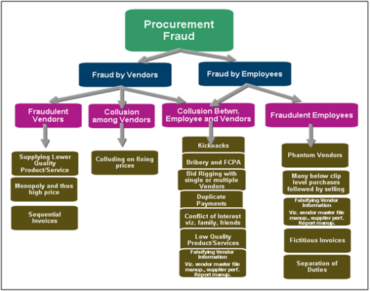 Crucial Strategies to Prevent Procurement Fraud - SIPMM Publications