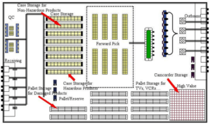 Key Considerations for Warehouse Design and Layout - SIPMM Publications