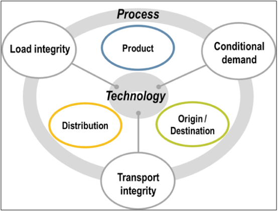 Essential Logistical Process for Cold Chain Operations - SIPMM Publications