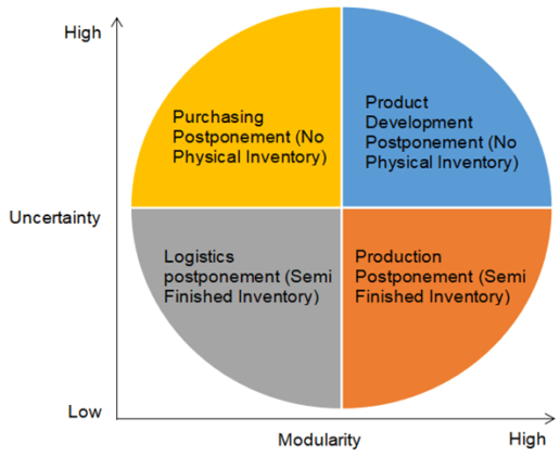 Postponement Strategies for Effective Warehousing - SIPMM Publications