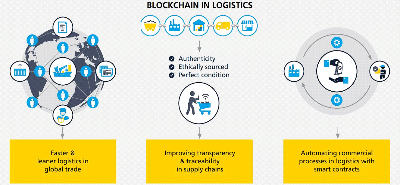 Key Technologies for Digital Logistics - SIPMM Publications