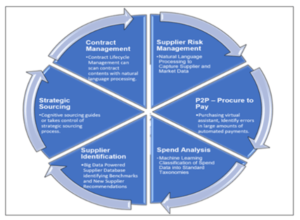 Technologies for Implementing Digital Procurement - SIPMM Publications