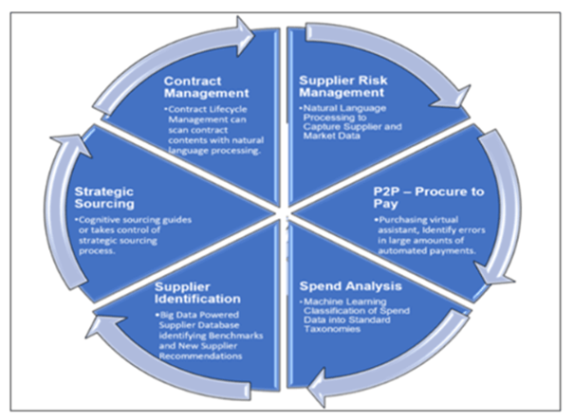 Technologies for Implementing Digital Procurement - SIPMM Publications