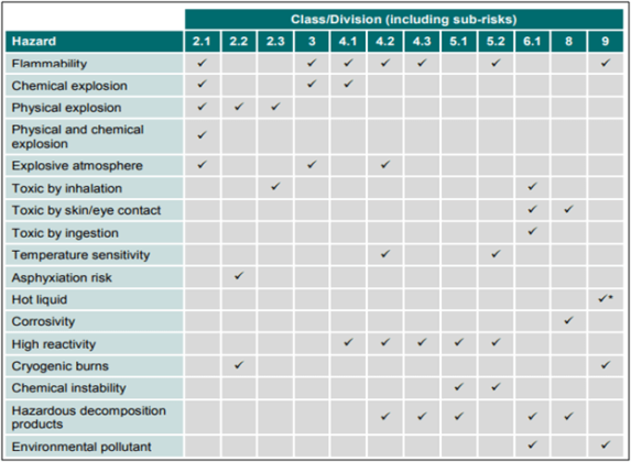 Major Considerations for Managing Dangerous Goods - SIPMM Publications